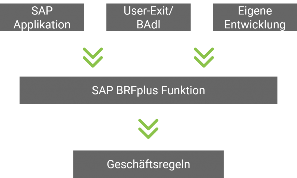 Priotic Blog | Logistikregeln mit SAP BRFplus | Priotic GmbH