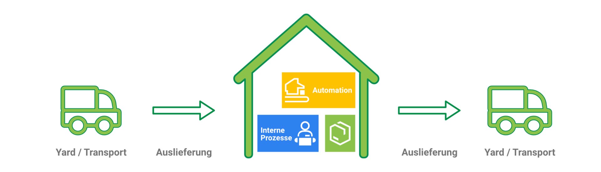 SAP | Logistik Kennzahlen und Dashboards
