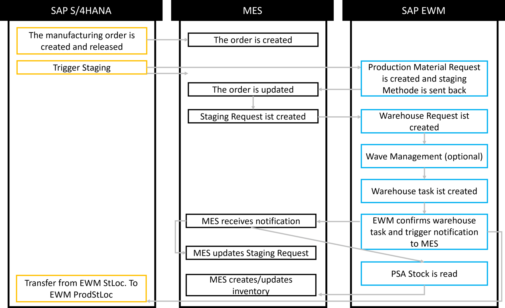 Priotic Blog | SAP S/4HANA EWM Roadmap 2021 | Priotic GmbH
